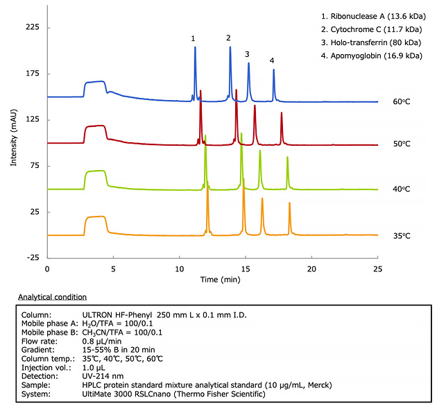 ULTRON HF-Phenyl - Shinwa Chemical Industries Ltd.