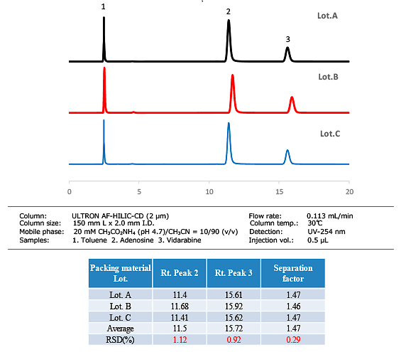 Hydrophilic Interaction Chromatography - Shinwa Chemical Industries Ltd.