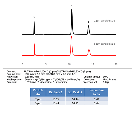 Hydrophilic Interaction Chromatography - Shinwa Chemical Industries Ltd.